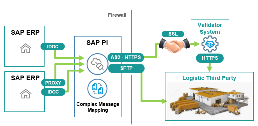 SAP CPI – Turbocharge your integration solutions